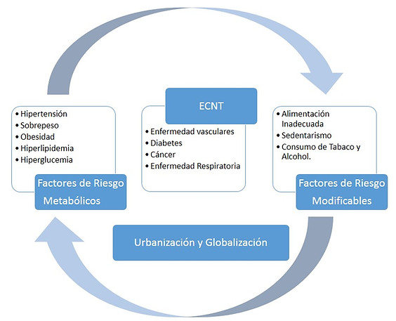 Enfermedad cronica no transible | vida-balanceada