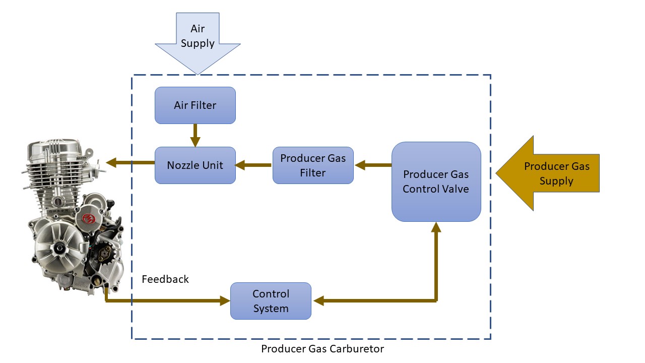 Design and Development of a Carburetor to Run an Otto Engine on ...