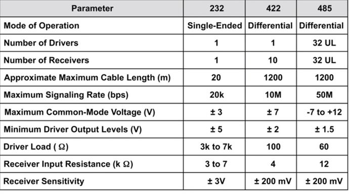 RS-232, RS-422, RS-485 에 대해 알아보자