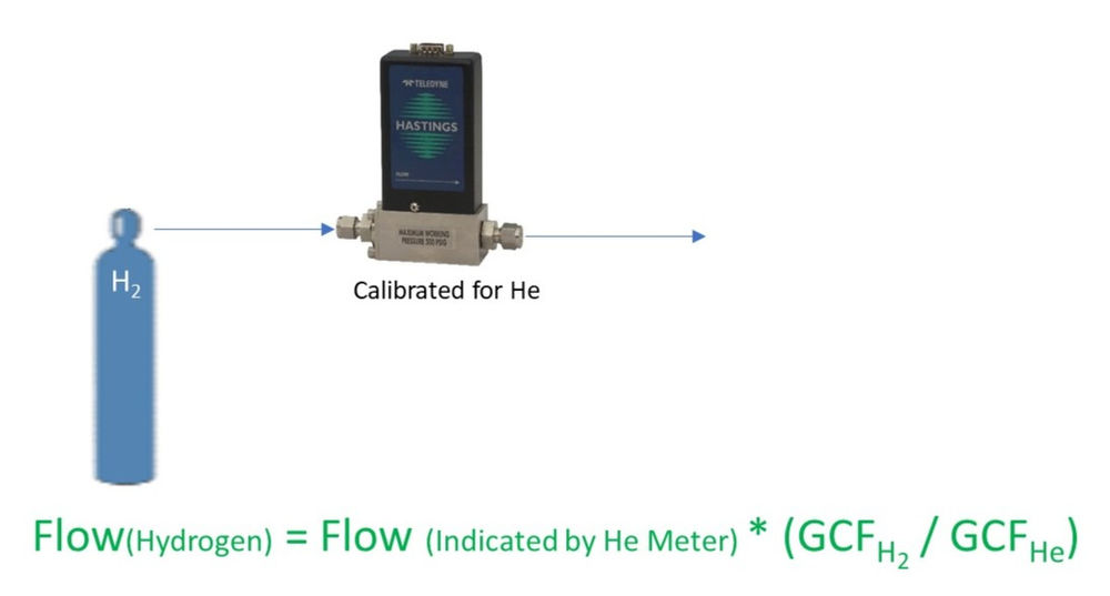 MFM과 MFC에 가스 변환 계수(GCF - Gas Conversion Factors)를 적용하는 방법