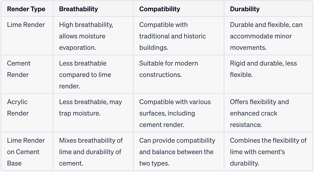 Comparison of Render Types: Breathability, Compatibility, and Durability