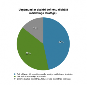 Kā izveidot efektīvu digitālā mārketinga stratēģiju?
