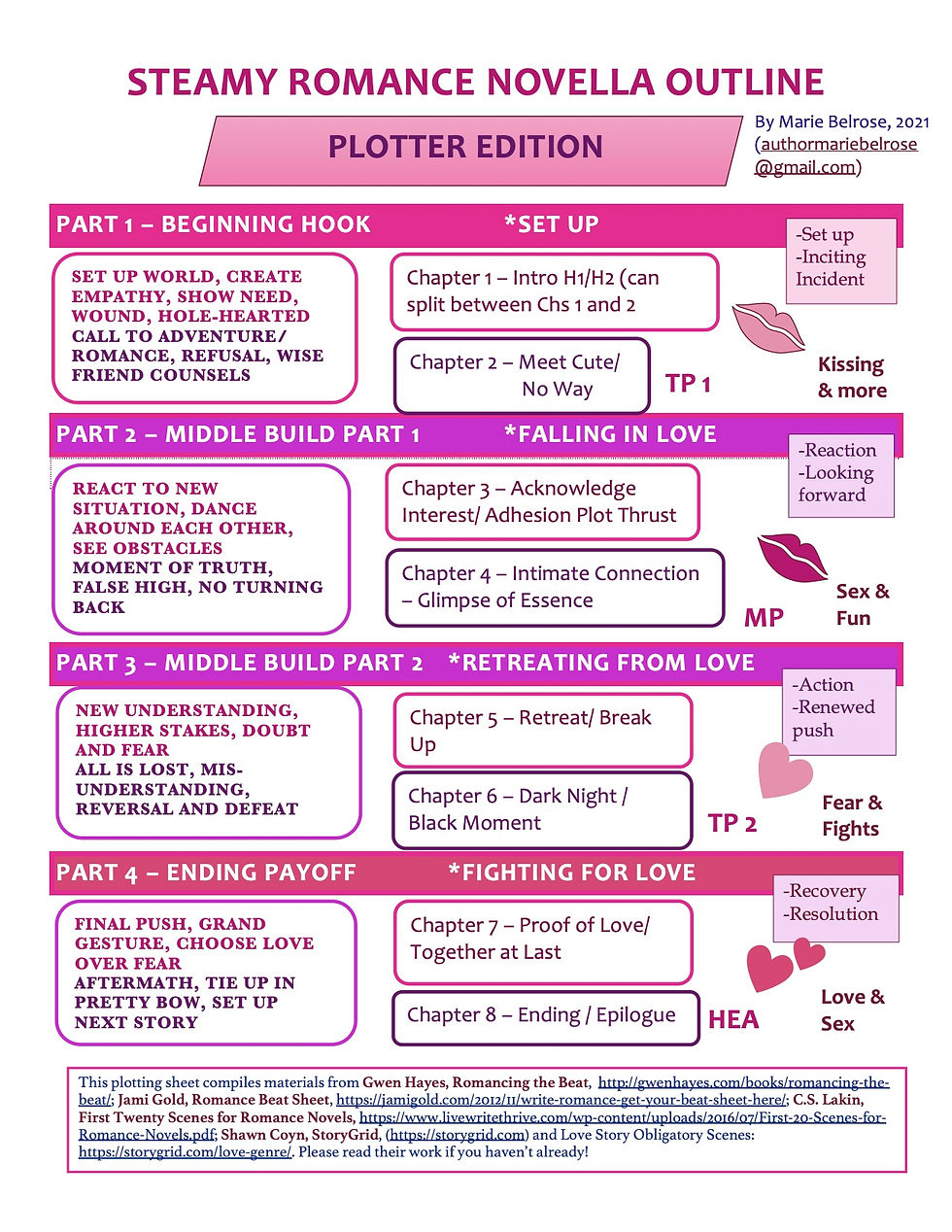 How to write a romance novella - Plotter Edition
