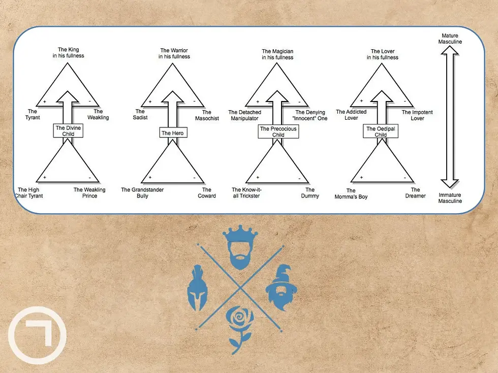 Know Your Archetype: King, Warrior, Magician, Lover