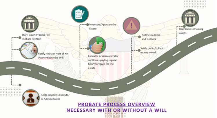 Probate Process Overview
