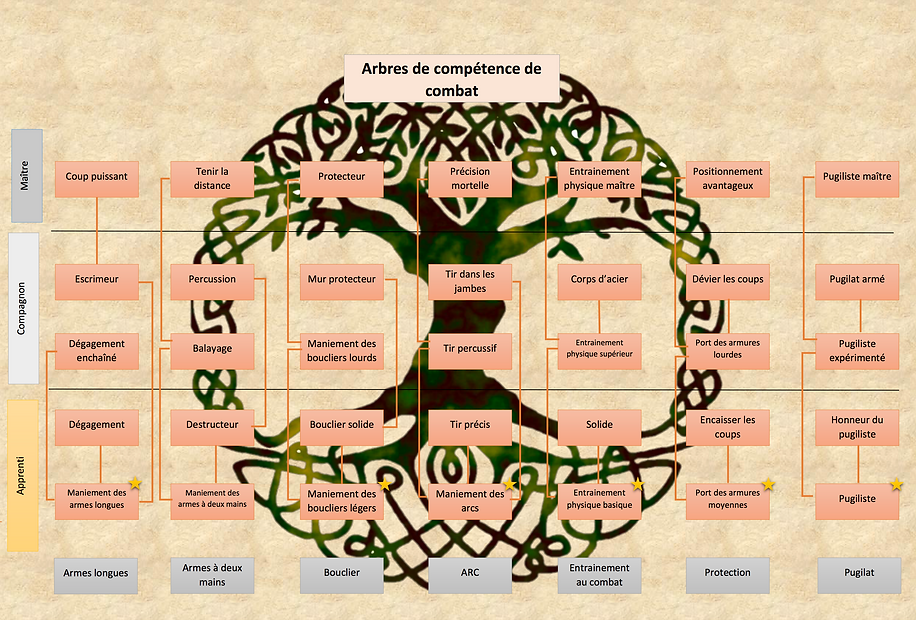 Arbres de compétence | LTG