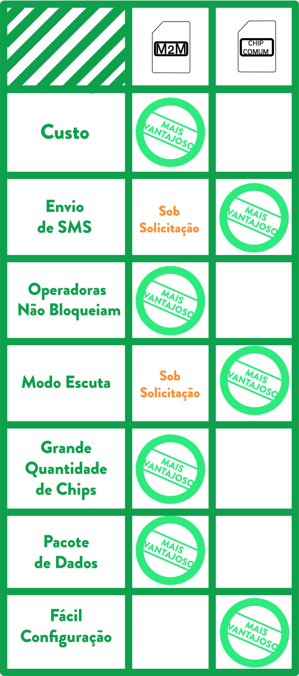 Mito ou Verdade? Chips M2M são melhores para rastreamento do que Chips ...