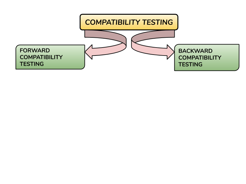 Compatibility Testing