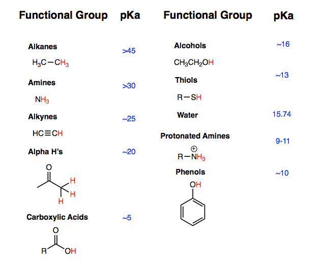 Dealing With Acids and Bases in Organic Chemistry