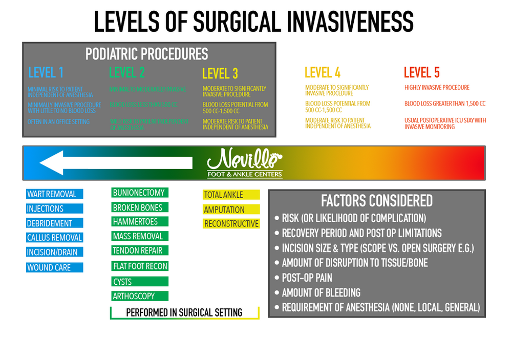 When to have surgery (on your feet)