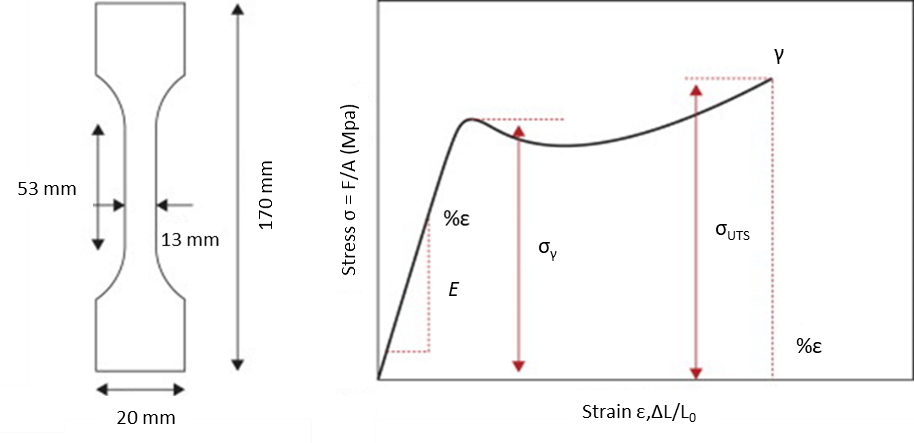 Mechanical testing of Polymers
