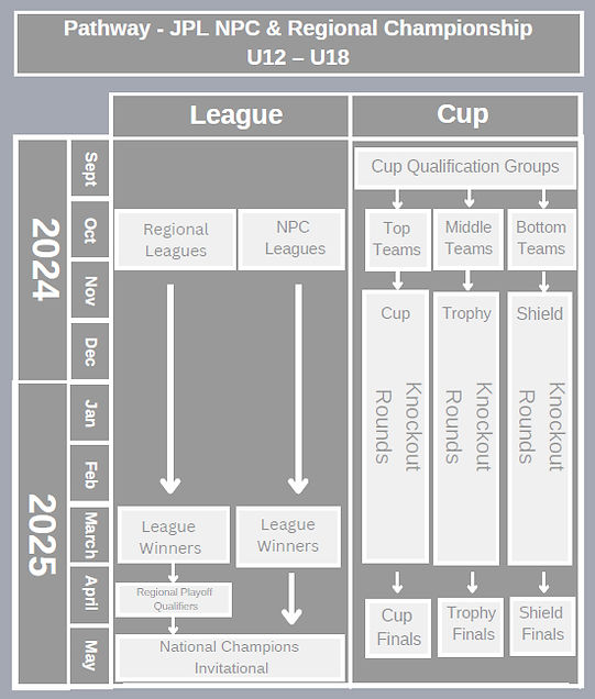 JPL Schedule & Pathways | Yorkshire RTC
