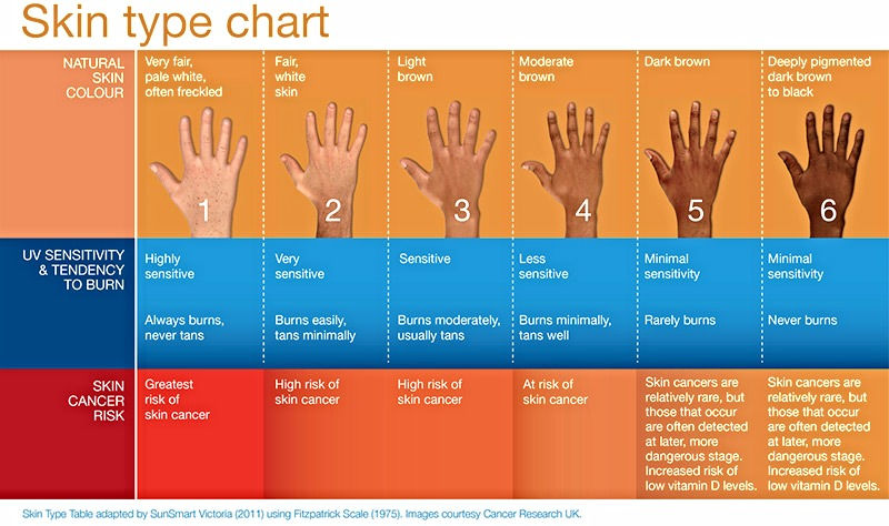 Sunbeds | Skin Phototype | St.Tropez Tanning Studio Dundee