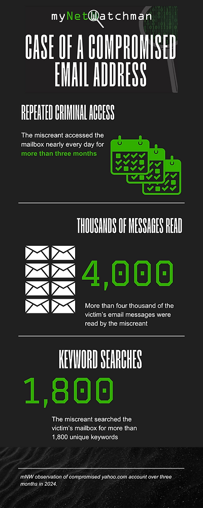 Anatomy of Email Compromise