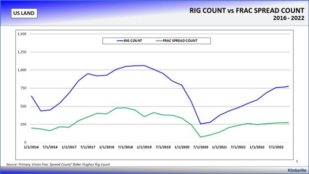 DUC DUC… NO. The Growing spread between Drilling Rigs and Frac Fleets.