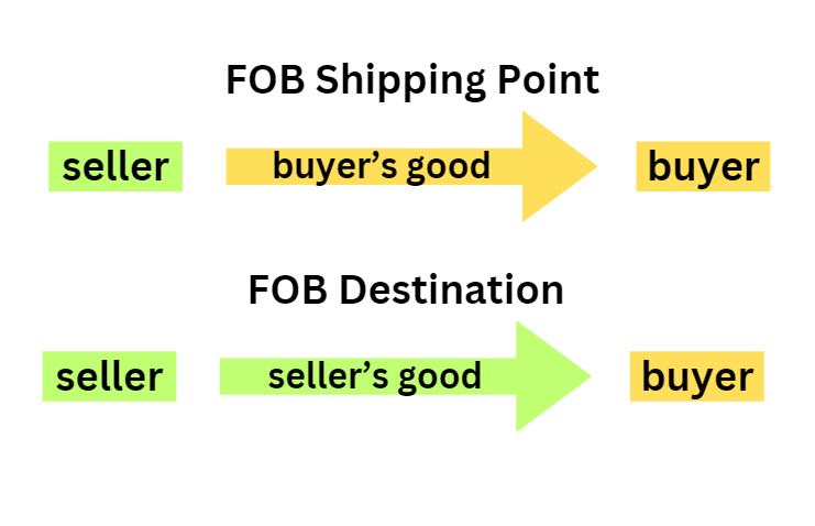 Perbedaan Antara FOB Shipping Point dan FOB Destination