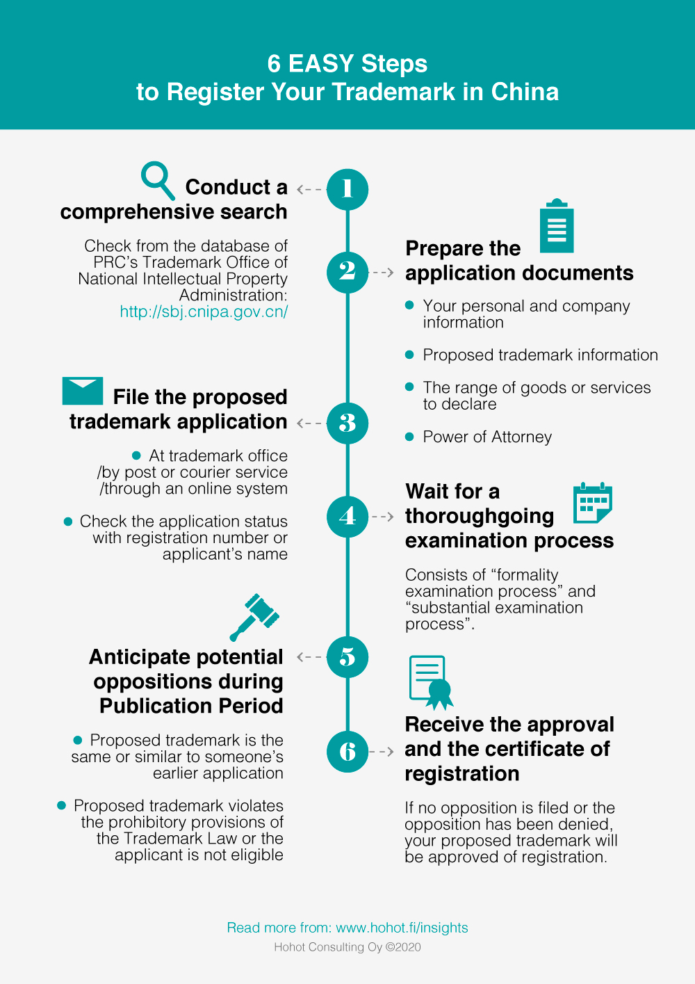 6 EASY Steps to Register Your Trademark in China