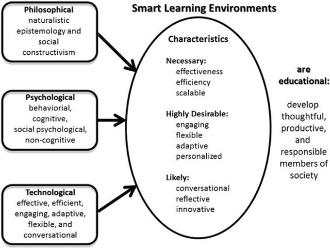 A4: DEVELOP EFFECTIVE LEARNING ENVIRONMENTS AND APPROACHES WITH ...