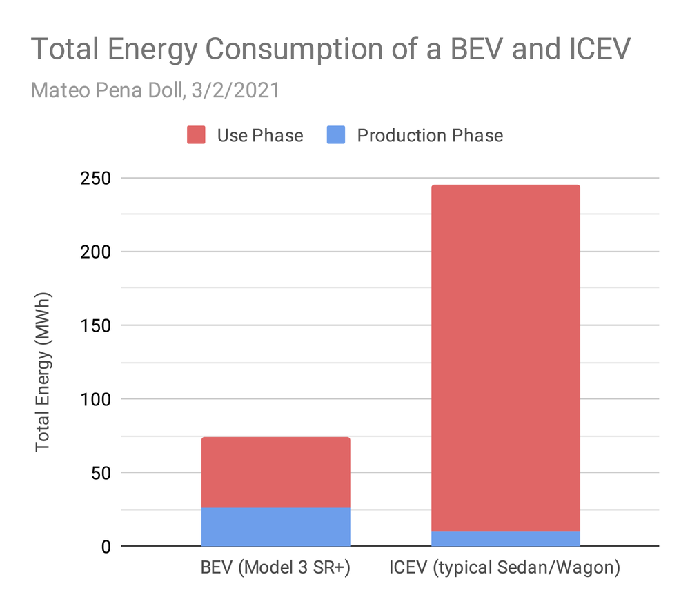 BEV vs. ICEV, total energy consumption
