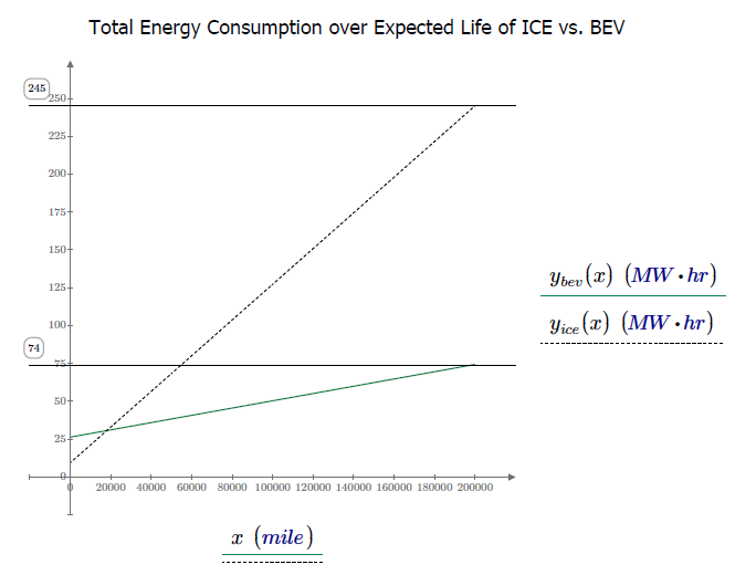 BEV vs. ICEV, total energy consumption