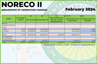 Generation Charges | NORECO II