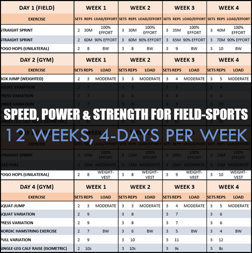 Speed, Power & Strength for Field-Sports Template (12-Weeks, 4 Days per ...
