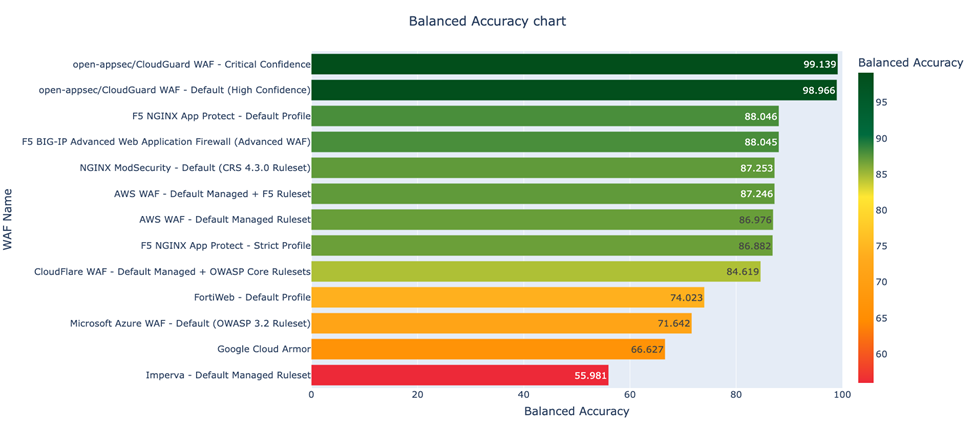 Best WAF Solutions in 2024-2025: Real-World Comparison