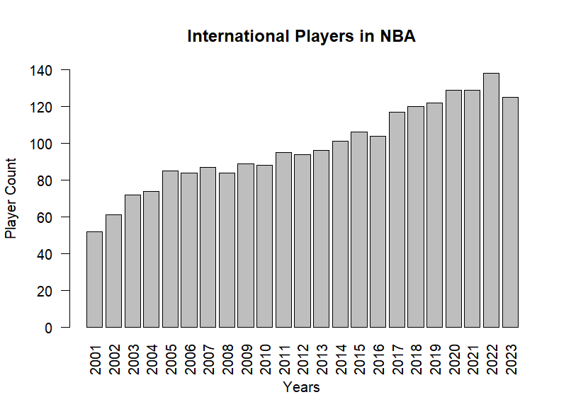The Impact of International Players in the NBA