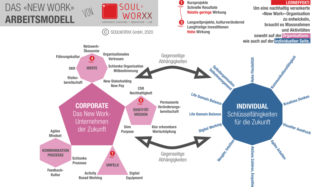 Das NEW WORK-Arbeitsmodell von SOULWORXX