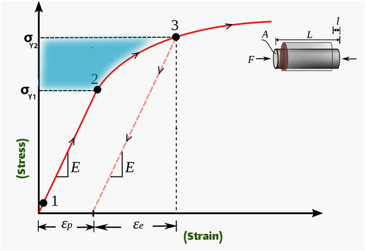 Difference between elasto plastic behavior and hardening in pressure ...