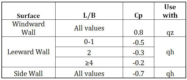 Wind load calculation as per ASCE 7 10| Structural Engineering Design ...