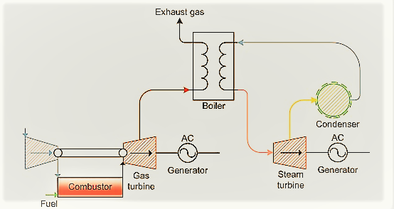 Combined Cycle Power Plant | Oil and Gas Engineering