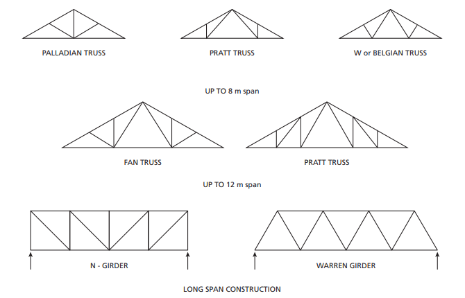 Article on Trusses| Structural Engineering| Design and Detailing of ...