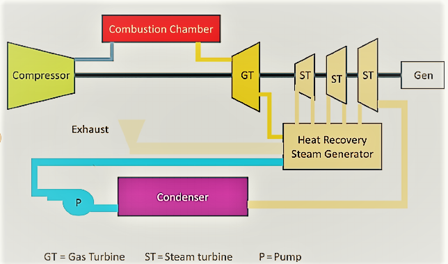 Combined Cycle Power Plant | Oil and Gas Engineering