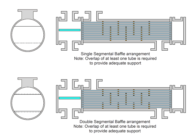 Heat Transfer by Heat Exchangers Shell Assembly| Heat Exchanger Design ...