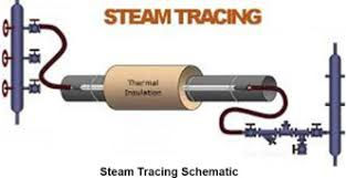 Heat Tracing of Piping Systems| Piping Design Sevices | Universal ...