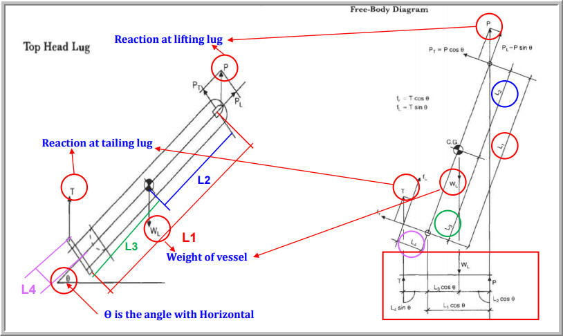 Lifting Lug Design |PV Elite| Lifting lugs| pressure vessel| lifting ...