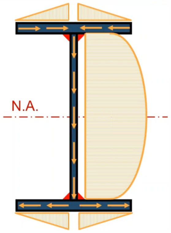 Shear Flow Weld Design