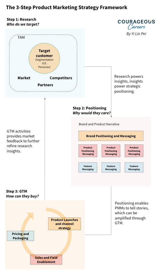 The 3-Step Product Marketing Strategy Framework