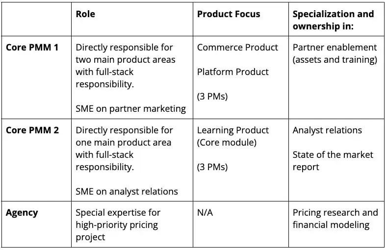 How to thrive as a founding PMM and build your first team