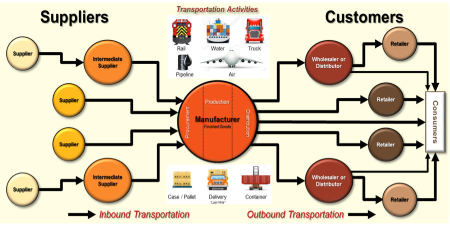 Why Logistics is Necessary