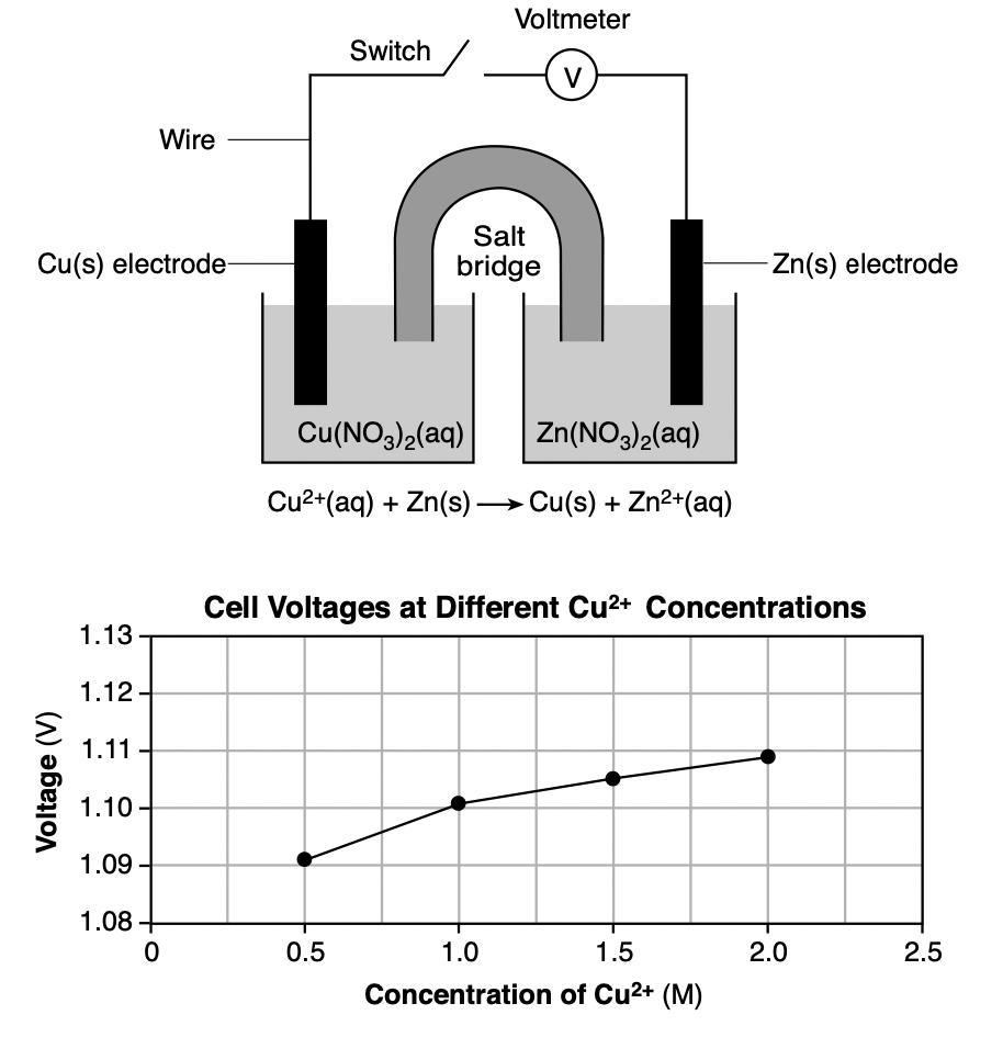 When a voltmeter is connected in the circuit of a voltaic cell, an ...