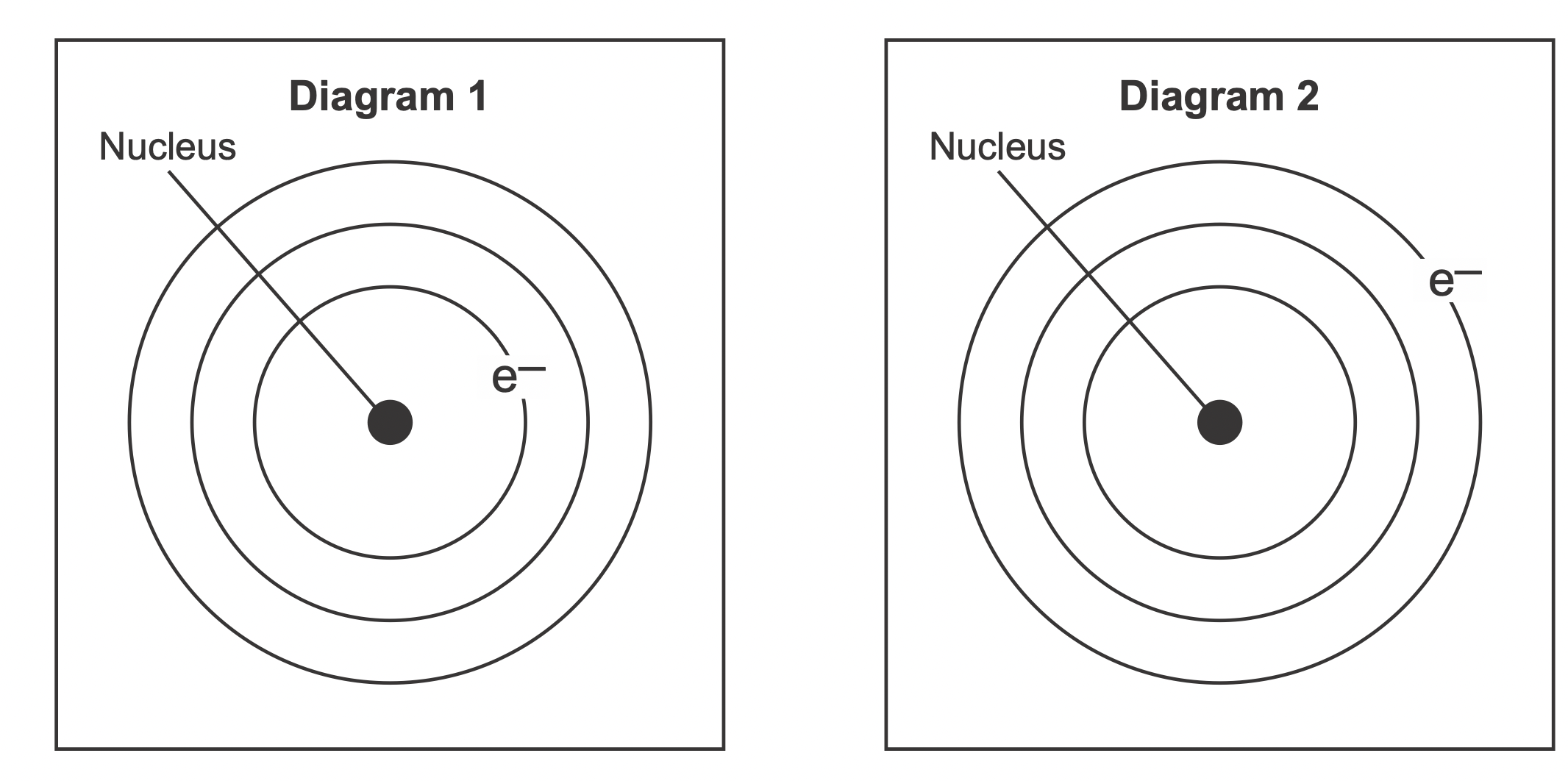 Diagram 1 Represents An Atom Of Hydrogen Showing The Nucleus And The