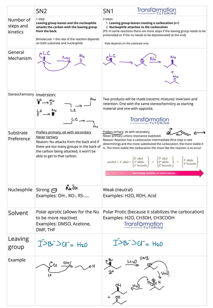SN1 And SN2 Reactions Summary Chart And Video