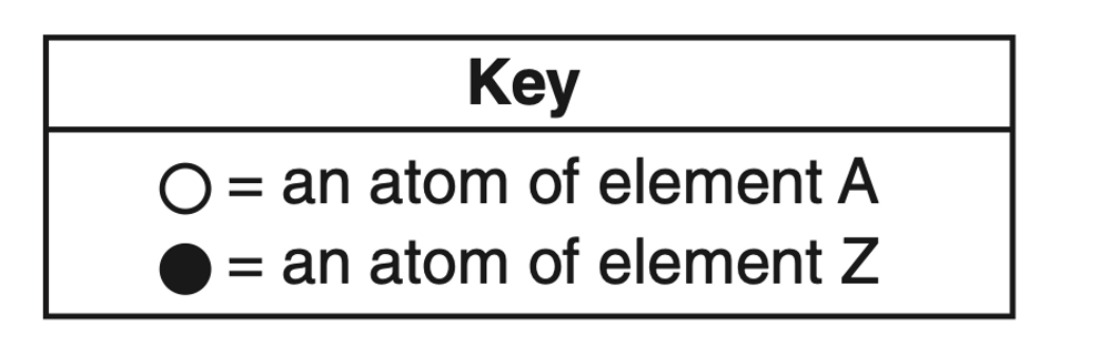 Given the key: Which particle model diagram represents a chemical change?
