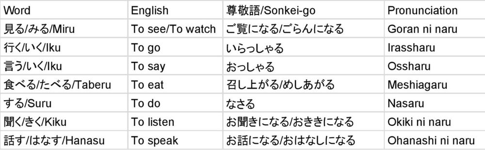 敬語について/Japanese Honorific language