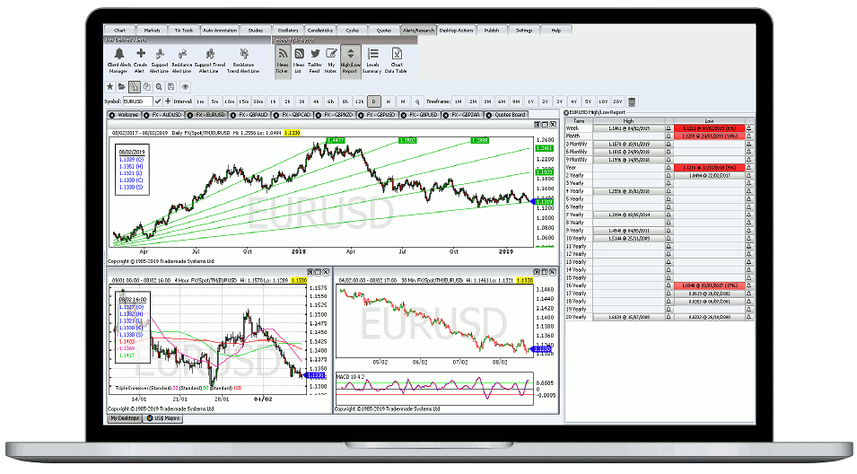 Financial Charts | Tradermade Systems Ltd | Greater London