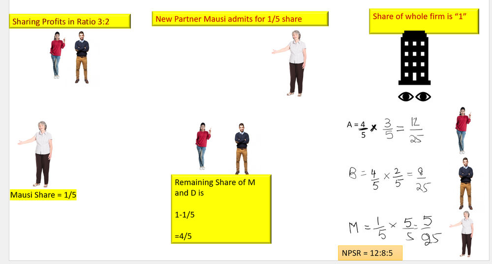 New Profit Sharing Ratio and Sacrificing Ratio | Teaching Monks