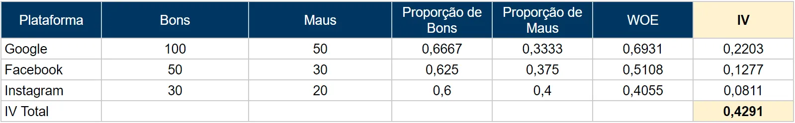 Information Value (IV): O que é, Como Calcular e sua Importância para a ...