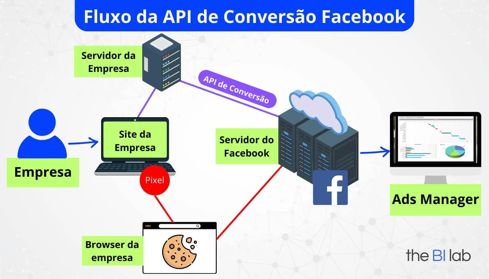 API de Conversões do Facebook (CAPI): Como Medir Conversões sem Cookies | Thebilab